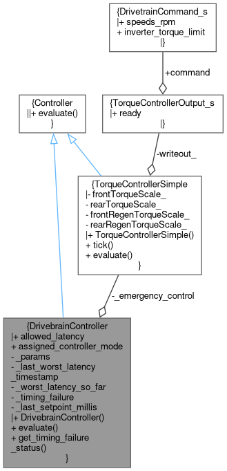MCU: DrivebrainController Class Reference